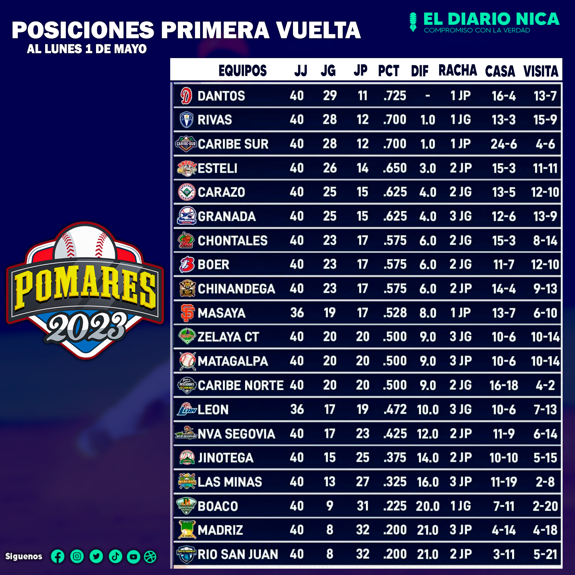 Resultado 10ma jornada del pomares 2023 - El Diario Nica